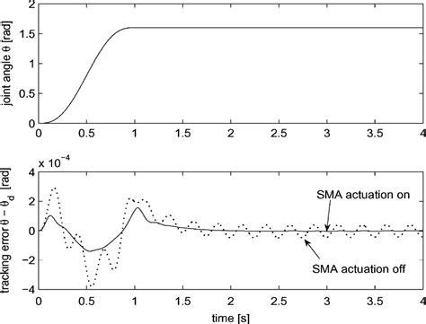 Joint Angle And Tracking Error Download Scientific Diagram