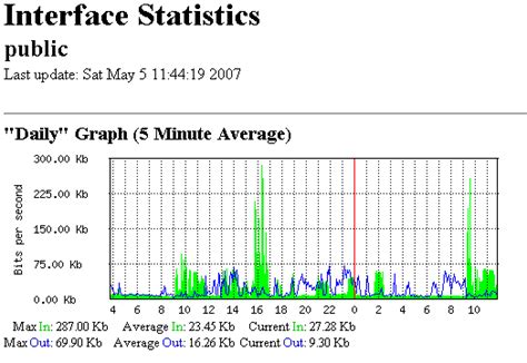 Mikrotik Sebagai MRTG Graphing