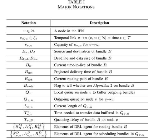 Table I From Multi Agent Drl For Distributed Routing And Data