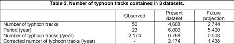Table 2 From Evaluation Of Bias Correction Methods For Determining Future Design Wave Height