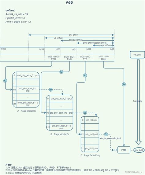 linux内存 启动过程的临时页表创建 linux 页表建立 csdn博客