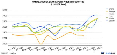 Canadian Cocoa Bean Price Soars To Ton Following Two Months Of Continuous Growth News