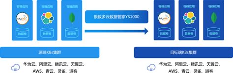 骥步科技 跨云迁移