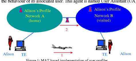 Figure 1 From Integration Of Mobile Agent Technology Into Intelligent Networks Semantic Scholar