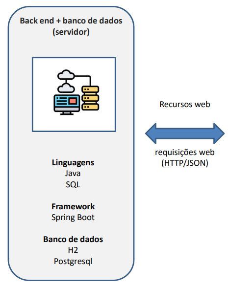 Github Bbferraridslist A Dslist é Uma Aplicação Back End Construída Durante A Edição Da