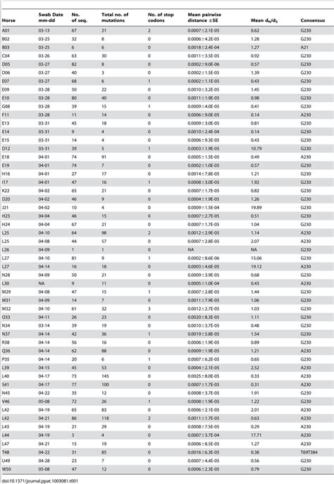 Sequence Diversity Statistics For Each Sample Download Table