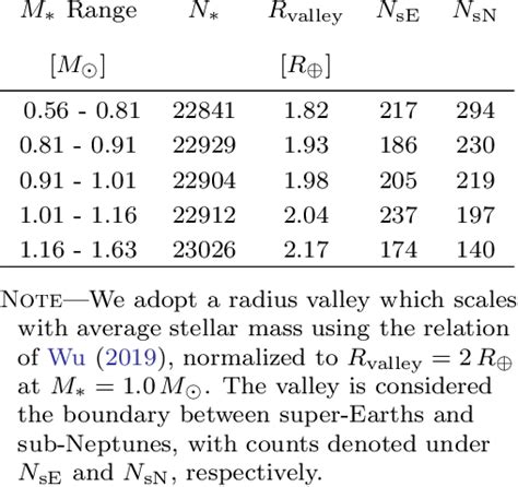 Stellar Mass Bins And Planet Counts Download Scientific Diagram