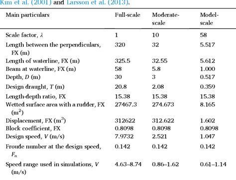 Table 3 From Fouling Effect On The Resistance Of Different Ship Types Semantic Scholar