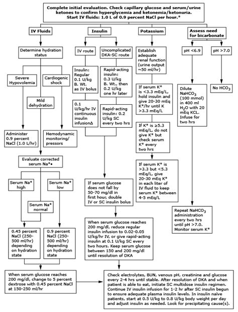 Dka Algorithm Peripheral Brain