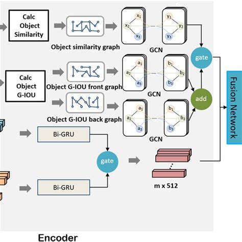 Flow Chart Of The Video Captioning Framework Based On Multimodal