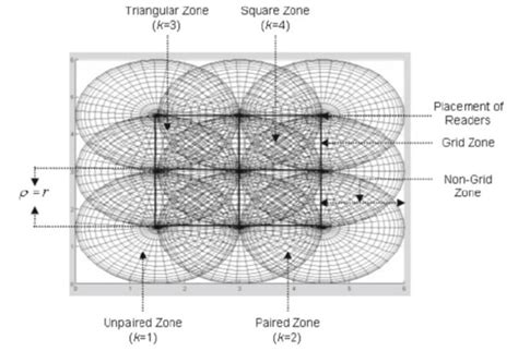 layout of square grid rfid reader network in [5] download scientific