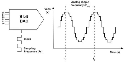 Introduction To Analog And Digital Electronic Signals