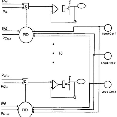 pressure control loop regulates the pressure in each air bag to its