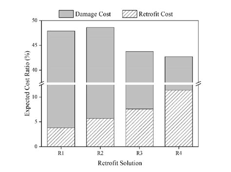 Comparison Of Expected Cost Ratio According To Seismic Retrofit Schemes