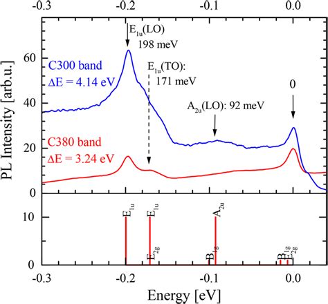 A Comparison Of Phonon Replica Spectra Above With Theoretical