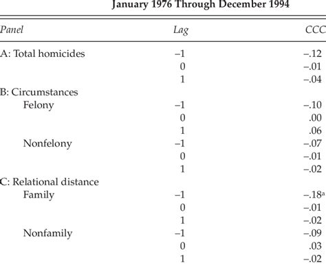 Cross Correlation Functions Between Prewhitened Homicide And Aid To