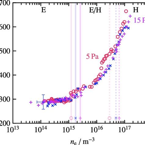 The Effective Electron Temperature T E Calculated From The Eedf A For