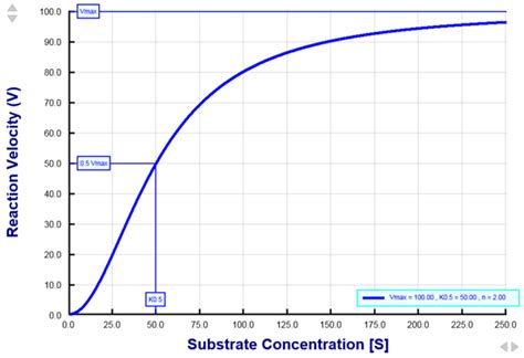 Hill Equation Interactive Graph Physiologyweb