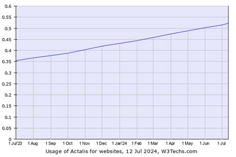 Usage Statistics And Market Share Of Actalis As Ssl Certificate Authority On Websites September