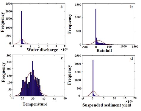 Histogram Plots Of Hydro Climatic Data In Mahanadi River Basin A