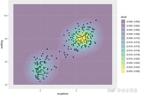 R 数据可视化 —— Ggplot 二维直方图和密度图 知乎