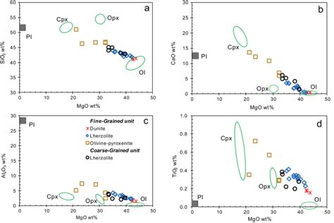 A D Binary Plots Of Mgo Versus Sio2 A Cao B Al2o3 C And Tio2