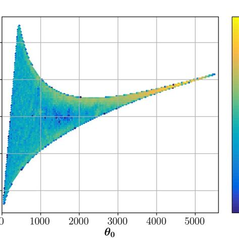 A Histogram Of The Template Density Over θ 0 θ 3 Plane The