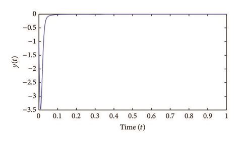The Adrc Control Effect On Chen Chaotic System From Initial States Download Scientific Diagram