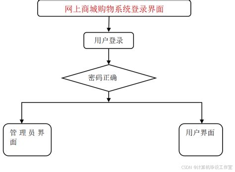 【附源码】网上购物商城系统源码数据库毕业论文答辩ppt，java项目springboot框架开发，可做计算机毕业设计或课程设计网上