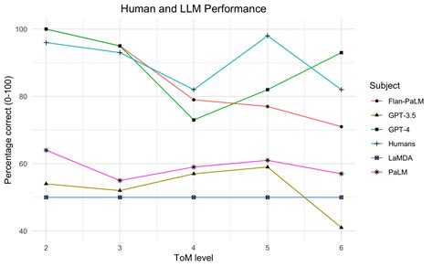 Llms Achieve Adult Human Performance On Higher Order Theory Of Mind