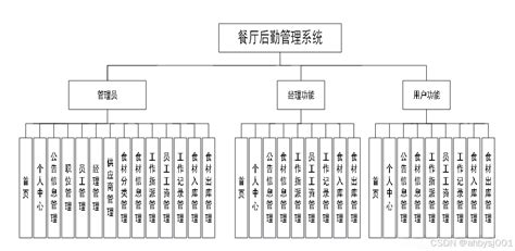 Javaphpnodejspython餐厅后勤管理系统【2024年毕设】 Csdn博客