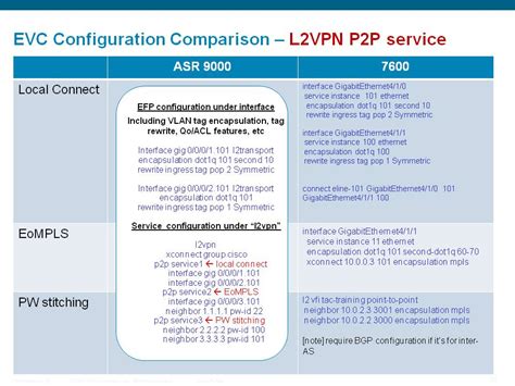 ASR XR Flexible VLAN Matching EVC VLAN Tag Rewriting IRB BVI And Defining L Services