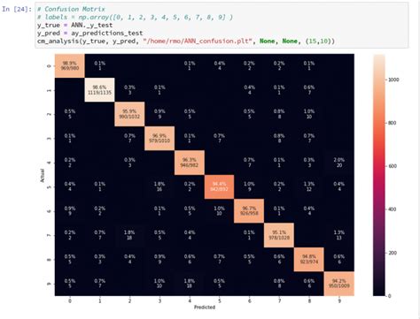 A Simple Python Program For An Ann To Cover The Mnist Dataset Xi Confusion Matrix Linux