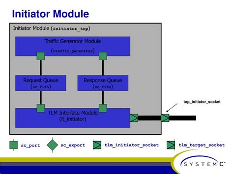 PPT TLM Loosely Timed LT System Example Simple PowerPoint Presentation ID