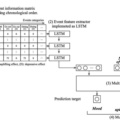 Model Architecture With Event Feature Extractor Implemented As Lstm