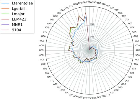 Codon Usage Plot Codon Frequencies For Each Of 64 Triplets Are Plotted