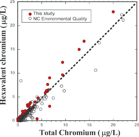 Hexavalent Chromium Concentration Vs Total Cr Concentration In Download Scientific Diagram