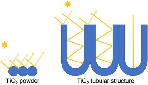 Comparison Between The Spherical Nanopowder Tio2vs Tubular Tio2 Toward