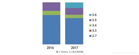 python 2 x和python 3 x——初学者应如何选择 什么时候适合用python 2 x csdn博客