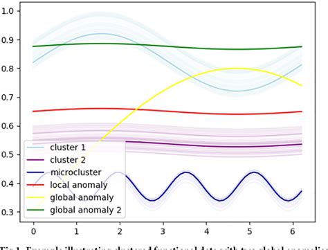 Figure 1 From Outlier Detection Of Clustered Functional Data With Image And Signal Processing