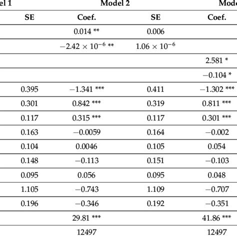 Robust Random Effect Regression Results For Export Intensity Download Scientific Diagram