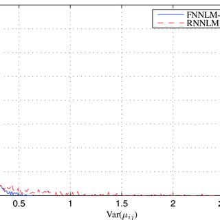 PDF Curves Of Log Z T For Each Word On Hub500 SWB Set Download Scientific Diagram