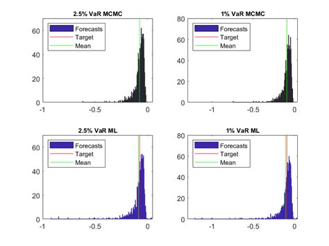 Histogram Of 1000 25 And 1 Var True And Forecasts Mcmc And Ml