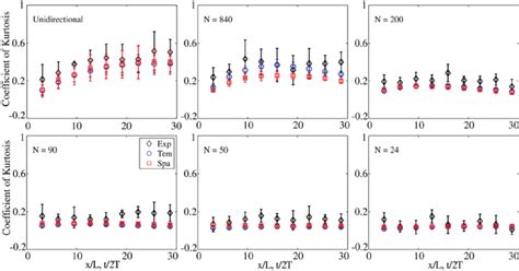 Evolution Of The Coefficient Of Kurtosis For Bfi 070 Download