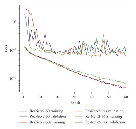 Cnn Loss And F During Training And Validation A Loss B F Download Scientific Diagram