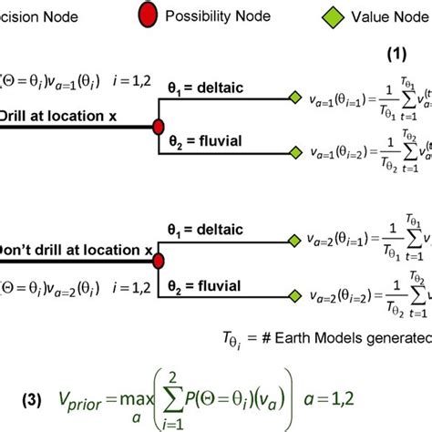 example decision tree for a binary case demonstrating prior value v