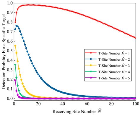 Optimal Configuration Of Array Elements For Hybrid Distributed Pa Mimo Radar System Based On