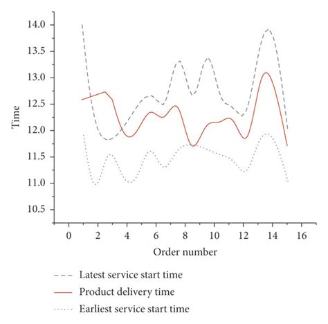 Dynamic Optimization Of Delivery Time Download Scientific Diagram