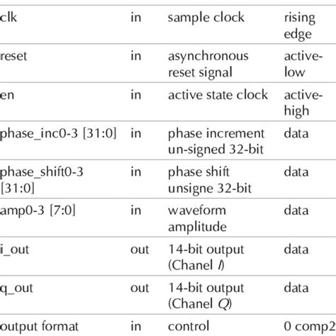 Digital Predistorter Design Blocks Download Scientific Diagram