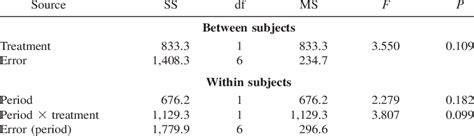 Univariate Repeated Measures Anova Results Of An Experiment Measuring Download Table